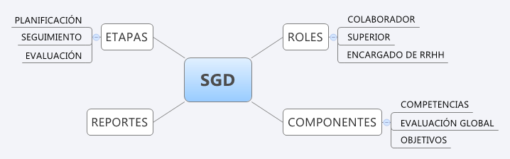 Introducción al Sistema de Gestión de Desempeño (SGD) | educativa